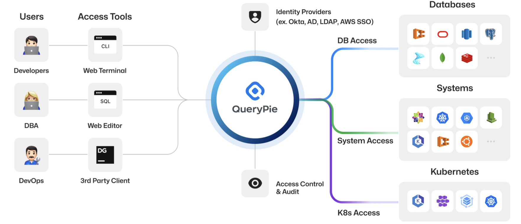 QueryPie DAC | 카카오클라우드